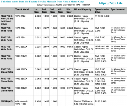 The Datsun "B" Series Manual Transmissions