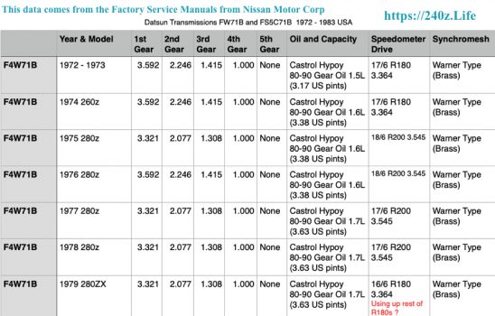 Transmission Reference Materials for Datsun 240z 260z 280z 280ZX